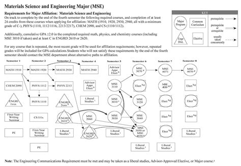 Engineering Major Flowcharts Cornell Engineering