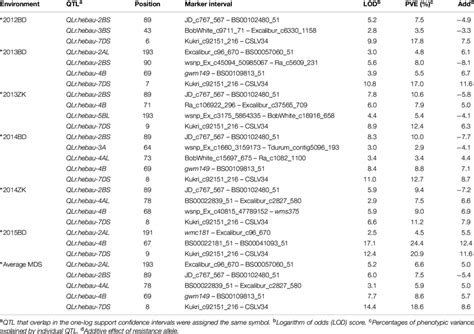 Quantitative Trait Locus Loci For Mds To Leaf Rust By Icim In The Ril Download Table