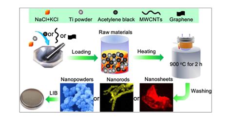 Tic Nanomaterials With Varying Dimensionalities As Anode Materials For