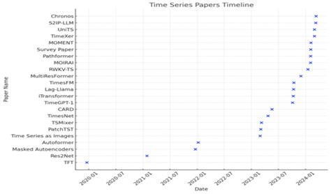 Time Series Forecasting Part 3 Of 3 Introducing Auts Adaptive Univariate Time Series