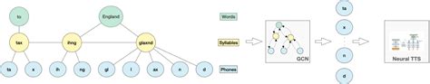 figure 1 from towards using heterogeneous relation graphs for end to