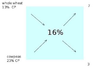 5 Acres A Dream Calculating Protein With The Pearson Square