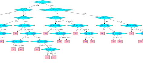 Bits And Waves Plot C5 0 Decision Trees In R