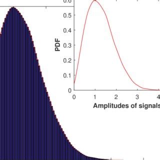 PDF Distribution Of OFDM Signal Demonstrating The Amplitude Download Scientific Diagram