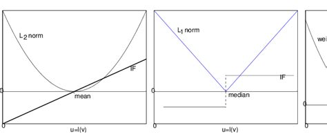 Different Norms With Corresponding Influence Function If Left L2 Download Scientific