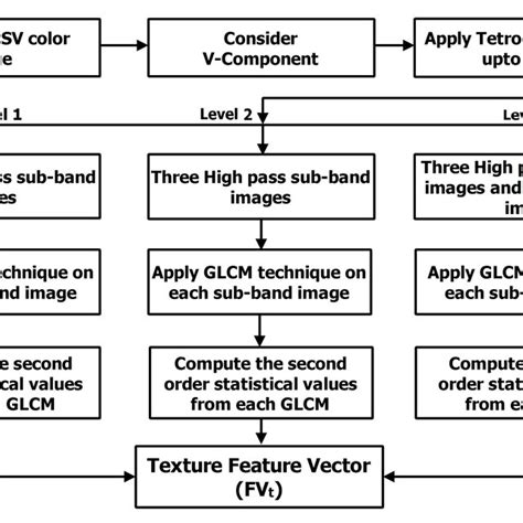 Block Diagram Of Shape Feature Extraction Download Scientific Diagram