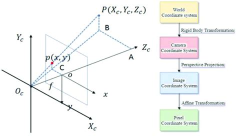 Camera Imaging Model Download Scientific Diagram