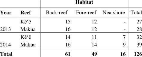 Total Number Of Transect Surveys In Each Stratum Download Table