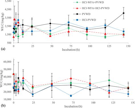 Concentrations Of A Ws C And B Wi C In The Hcl Wfapvwd Green