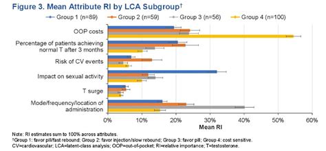 Asco Gu 2023 Identifying Prostate Cancer Patient Subgroups Based On Their Preferences For Key
