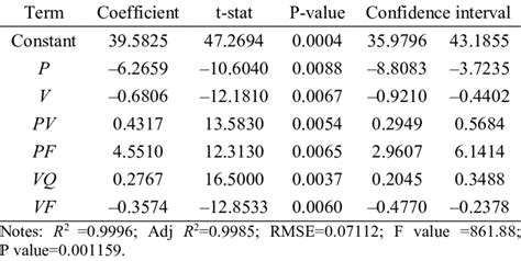 Variance Analysis Results Of The Quadratic Regression Model Download