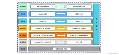 X2keyarch迁移工具实战 将centos高效迁移至浪潮云峦操作系统keyarchos云峦操作系统下载 Csdn博客