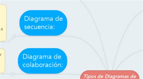 Tipos De Diagramas De UML MindMeister Mapa Mental