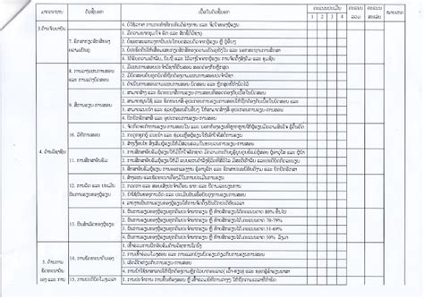 Laos Polytechnic College Academic Affairs ແຈ້ງການ ເລື່ອງ ການປະເມີນຜົນ ການປະຕິບັດໜ້າທີ່ວຽກງານ