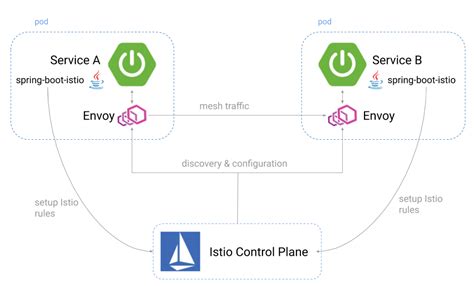 Spring Boot Library For Integration With Istio Piotrs Techblog
