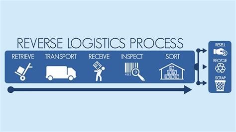 Reverse Logistic Techtrans