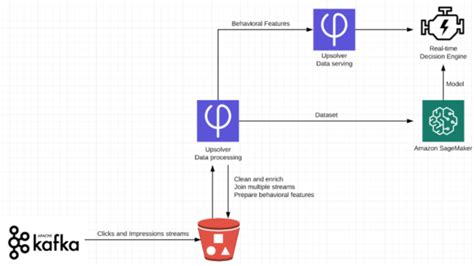 Streaming Machine Learning With Upsolver And Aws Sagemaker Upsolver
