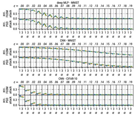 Figure S1 Robustness Against Adversarial Attacks For The Different Download Scientific Diagram
