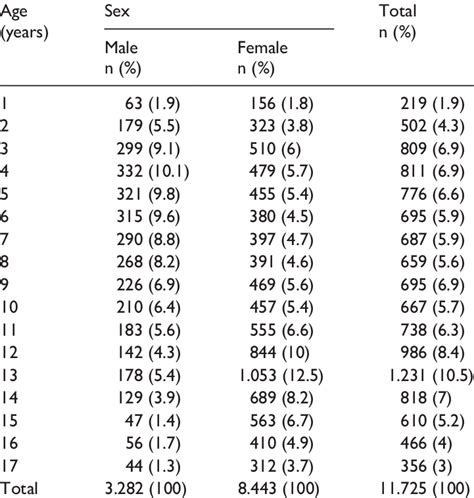 Age Distribution According To The Sex Of Victims Download Scientific