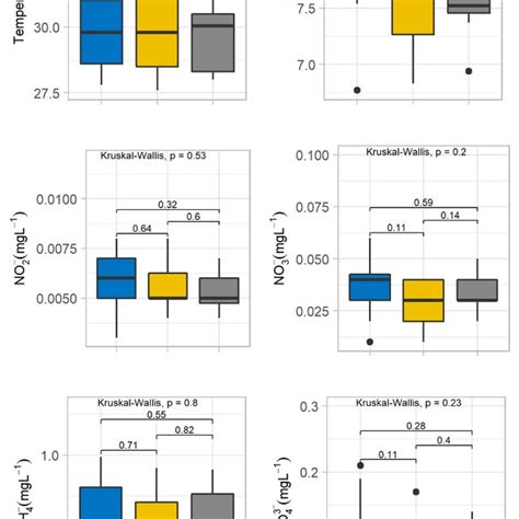 Concentration Of Physico Chemical Parameters In Different Treatments T Download Scientific