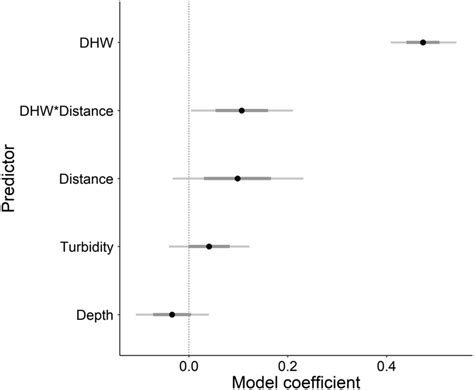 Model Outputs Model Coefficients From The Bayesian Generalised Linear Download Scientific
