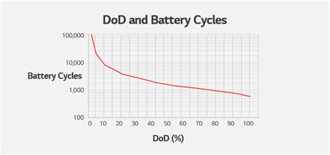 Battery Glossary Dod Depth Of Discharge