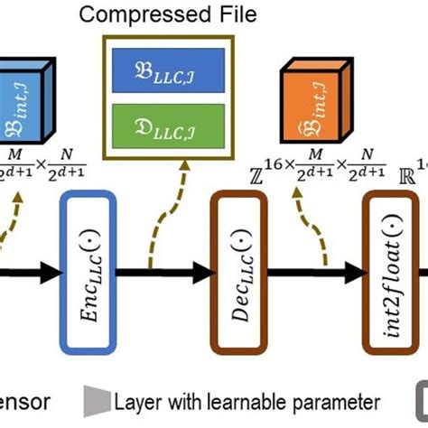 Example Of Compressor In The Seed Network Download Scientific Diagram