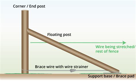 How To Brace A Fence Post With Images Wire Fence