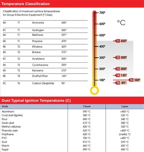 Hazardous Area Certification Temperature Classes Acrodyne