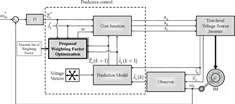 Figure 1 From Online Discrete Optimization Of Weighting Factor In Model Predictive Torque And