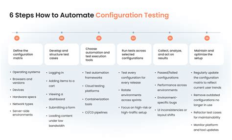 Configuration Testing Guide Importance Example Test Cases And More