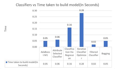Various Algorithms And Their Time Taken To Build Models The Above