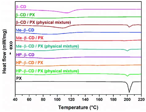 Dsc Thermograms Of Pure Compounds And Binary Systems Download Scientific Diagram