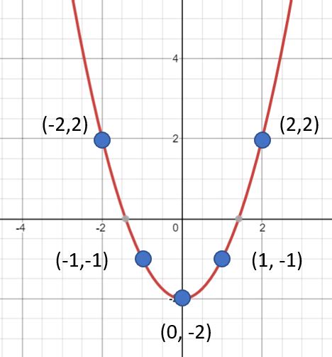 Create An Equation And Sketch A Graph That Is Smooth Curve Tessshebaylo