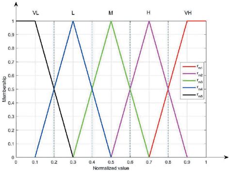 The Triangle Fuzzy Membership Function Download Scientific Diagram