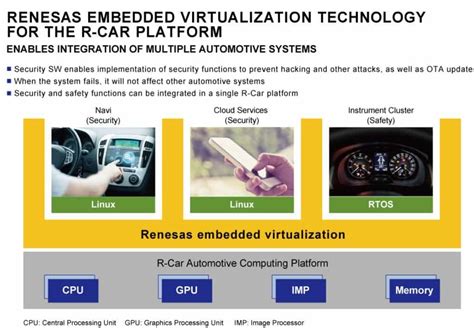 Renesas R Car New Software For Connected Cars Safety Security And Linux Android Auto