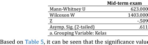Mann Whitney Test Results Learning Achievement Data Download