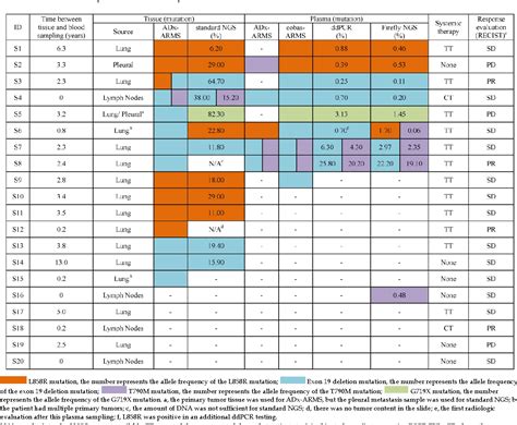 Table 2 From Cross Platform Comparison Of Four Leading Technologies For Detecting Egfr Mutations