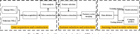 Figure 1 From Malicious Url Recognition Based On Multi Feature Fusion