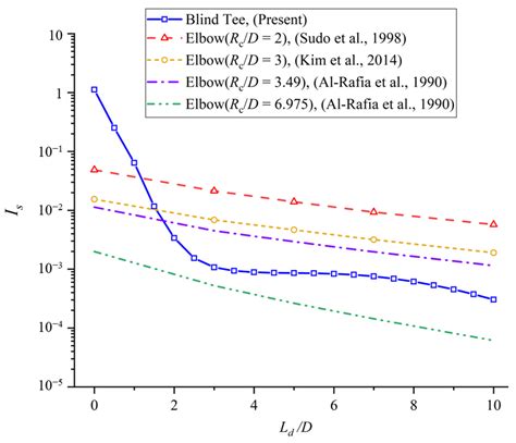 Unveiling Turbulent Flow Dynamics In Blind Tee Pipelines Enhancing