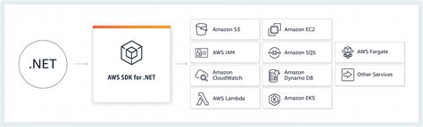 Awssdks3 For Aws S3 Service Dev Community