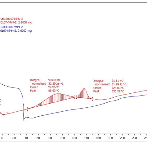 Dsc Curve In The Ratio Of 10010 Two Small Continuous Exothermic Peaks