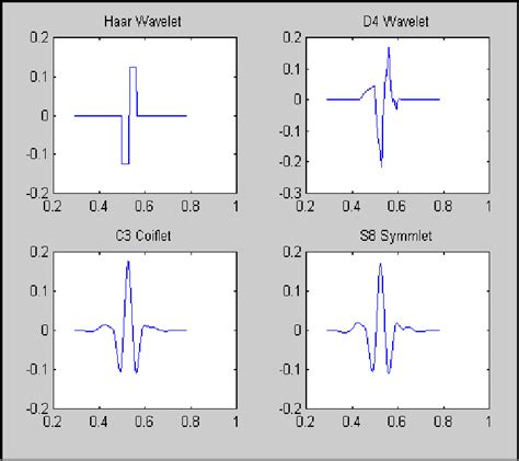 Display Of Haar D4 Daubechies S8 Symlets And C3 Coiflets Wavelets