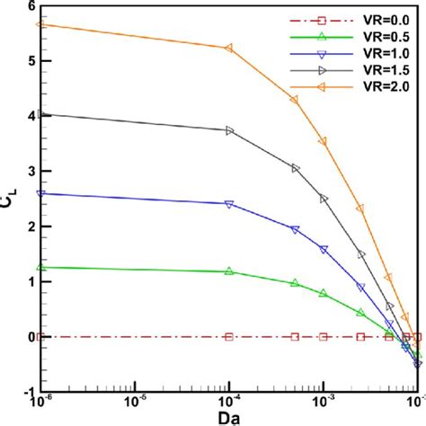 Variation Of The Lift Coefficient With Darcy Number For Different