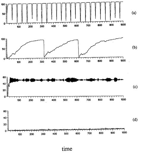 7 Four Dynamical Behaviours Present In The Mca Model With Binary