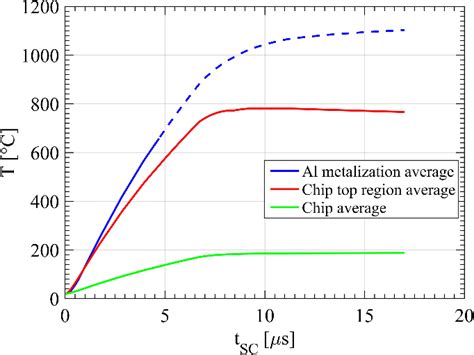 Figure 22 From Short Circuit Degradation Of 10 Kv 10 A Sic Mosfet Semantic Scholar