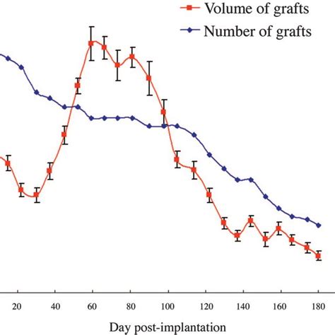 Development Of Graft Size Mean SE And Alteration Of Sample Size With Download Scientific