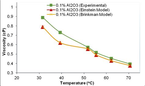 Comparison Of Experimental Viscosity With Einstein And Brinkman Model
