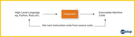 Difference Between Compiler Interpreter And Assembler Unstop
