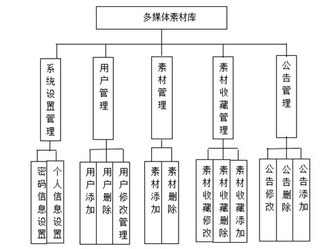 基于javaspringbootvue的多媒体素材库 Csdn博客